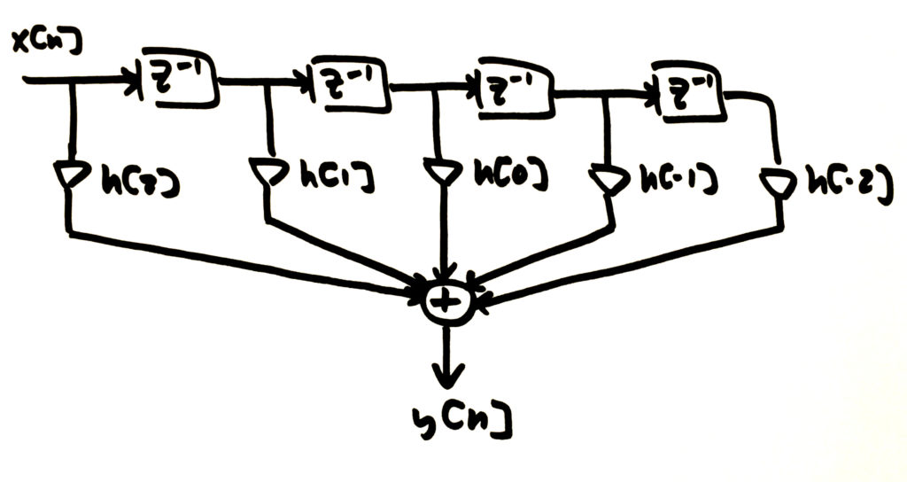 Time Invariant And Time Varying Filters Wave Walker Dsp
