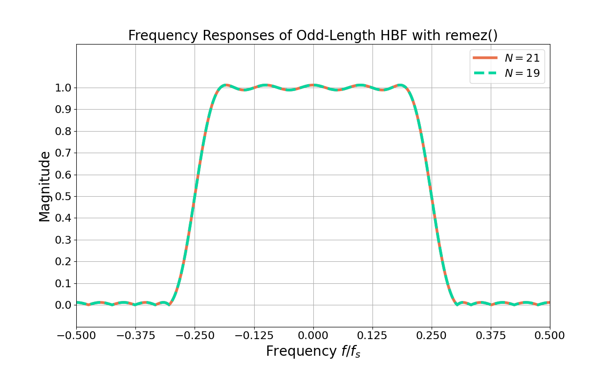 Half Band Filter Design: Exceptional Filtering Efficiency!