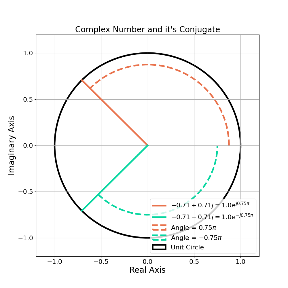 Basic Rules for Complex Numbers - Wave Walker DSP