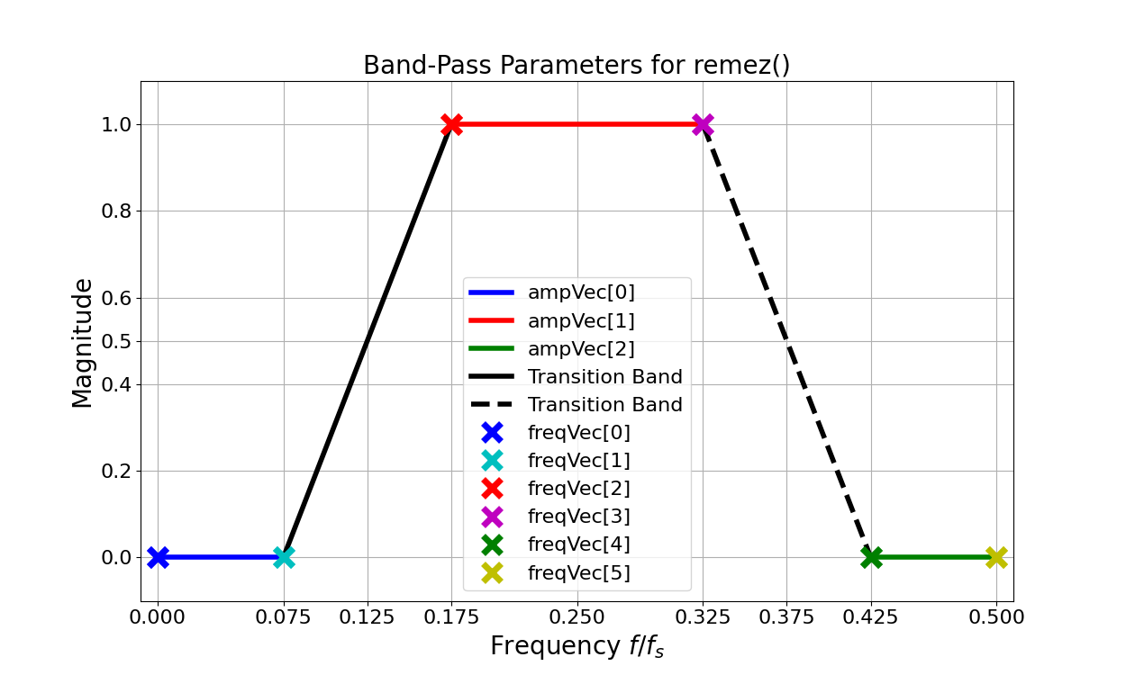 Designing an FIR Band Pass Filter with Remez