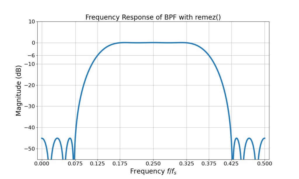 Designing an FIR Band Pass Filter with Remez