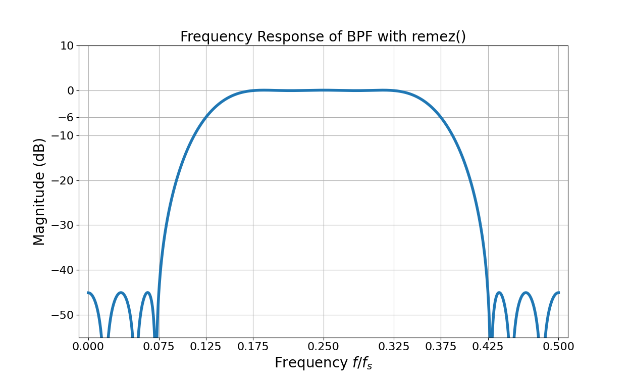 Designing an FIR Band Pass Filter with Remez