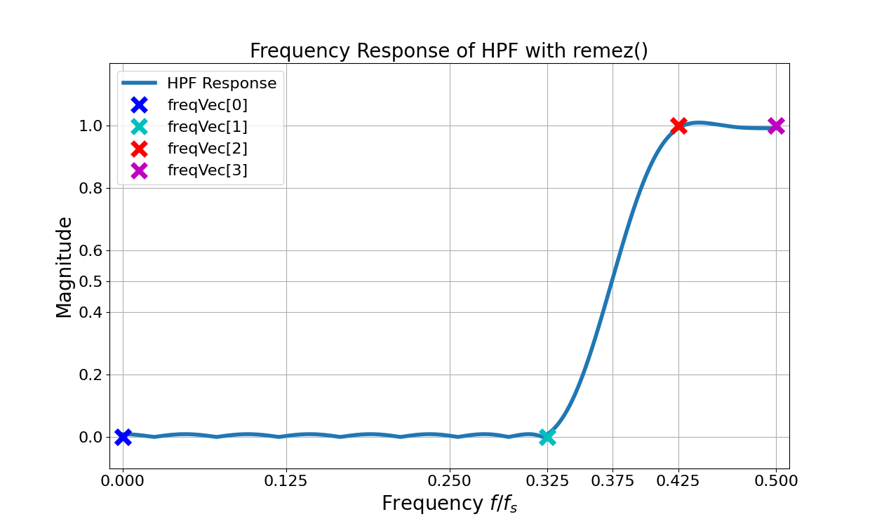 Designing an FIR High Pass Filter with Remez