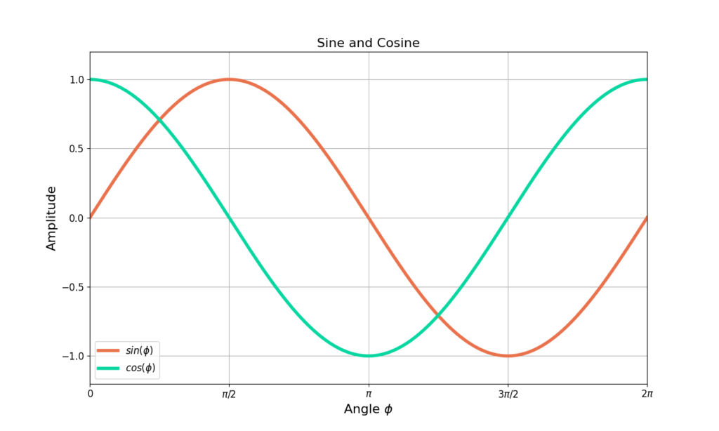 How Euler's Formula Relates Triangles, the Unit Circle and Complex ...