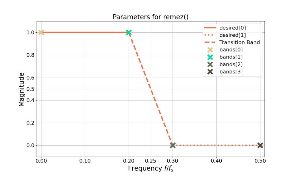 FIR Low Pass Filter Design with Remez - Wave Walker DSP
