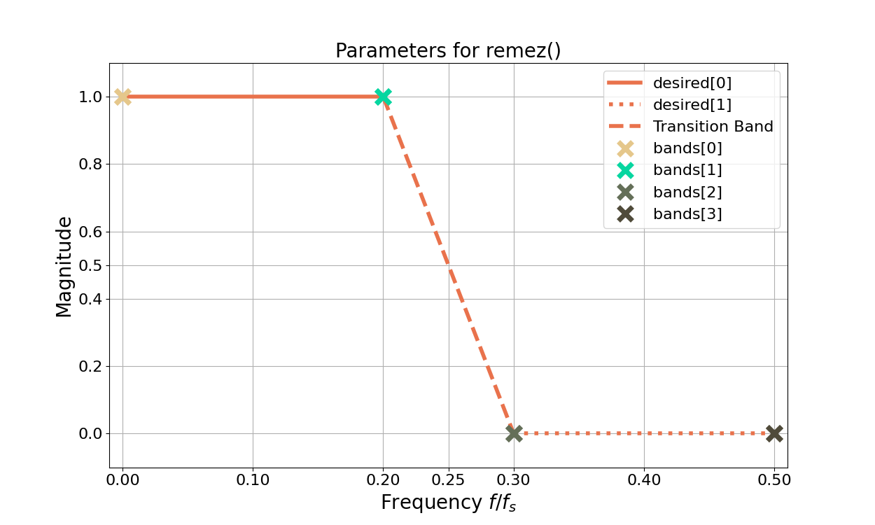 Fir Low Pass Filter Design With Remez Wave Walker Dsp