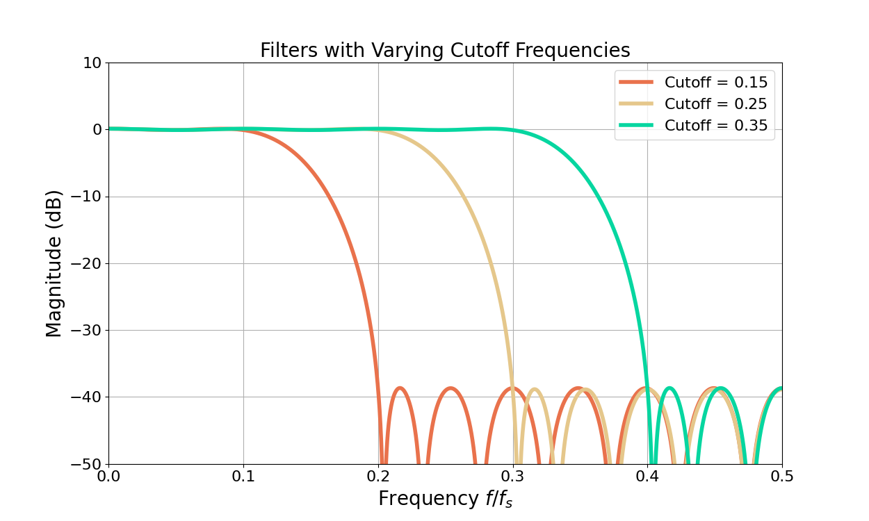 FIR Low Pass Filter Design with Remez - Wave Walker DSP