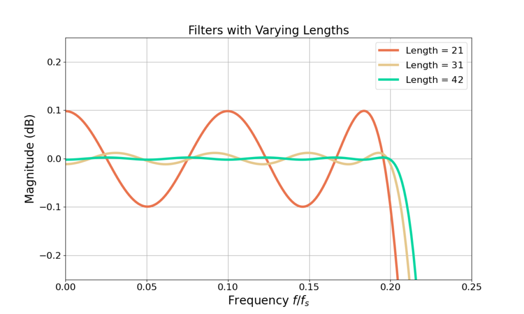 FIR Low Pass Filter Design with Remez - Wave Walker DSP