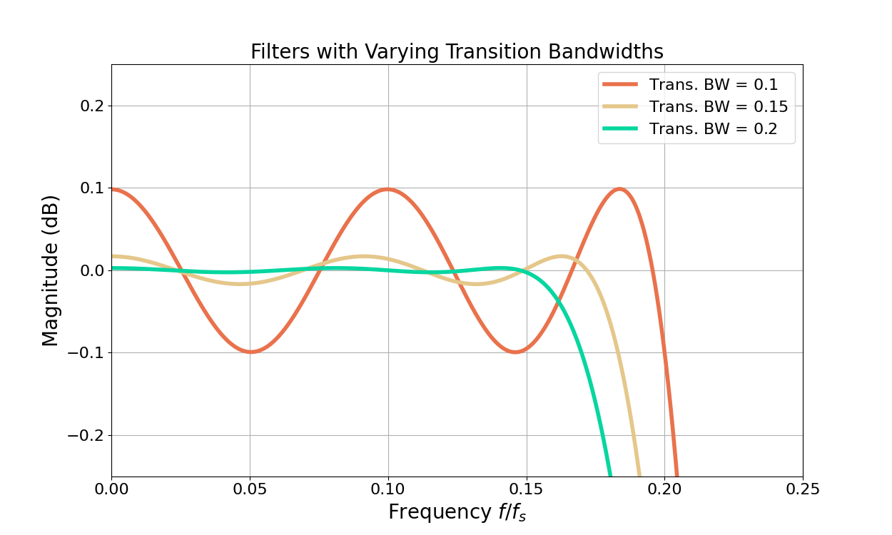 Fir Low Pass Filter Design With Remez Wave Walker Dsp
