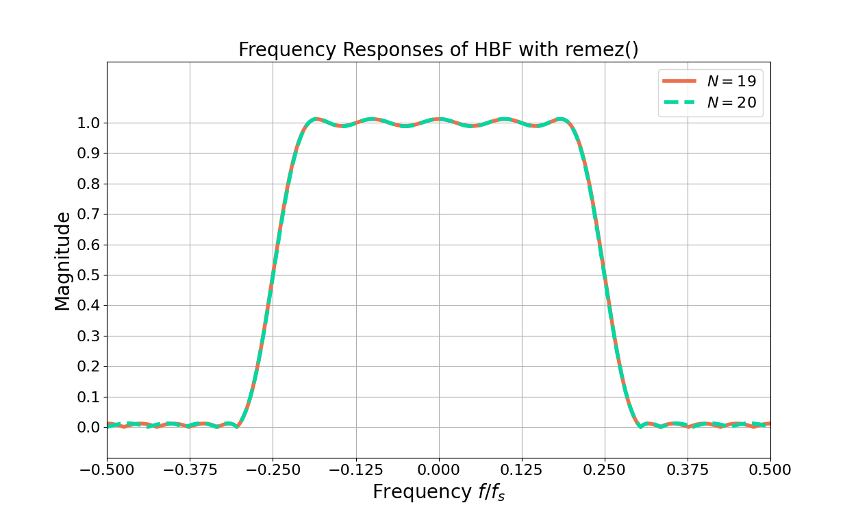 Half Band Filter Design: Exceptional Filtering Efficiency!