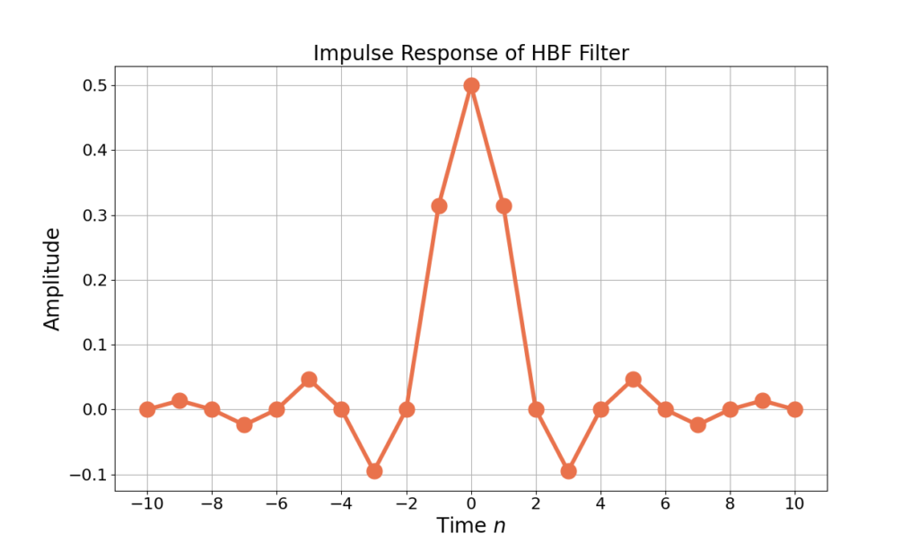 Half Band Filter Design: Exceptional Filtering Efficiency!