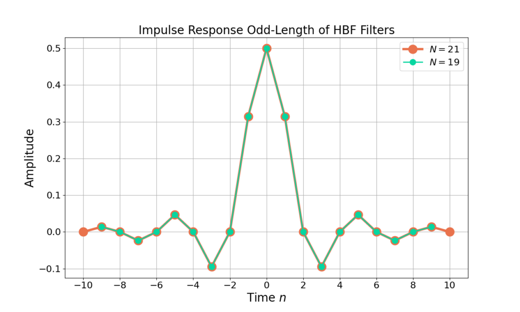 Half Band Filter Design: Exceptional Filtering Efficiency!