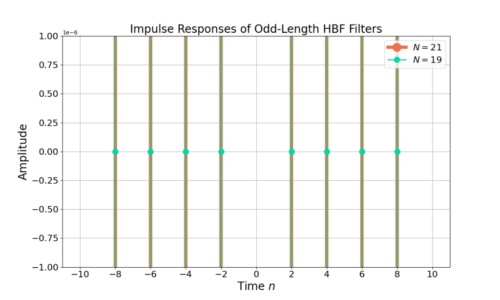 Half Band Filter Design: Exceptional Filtering Efficiency!