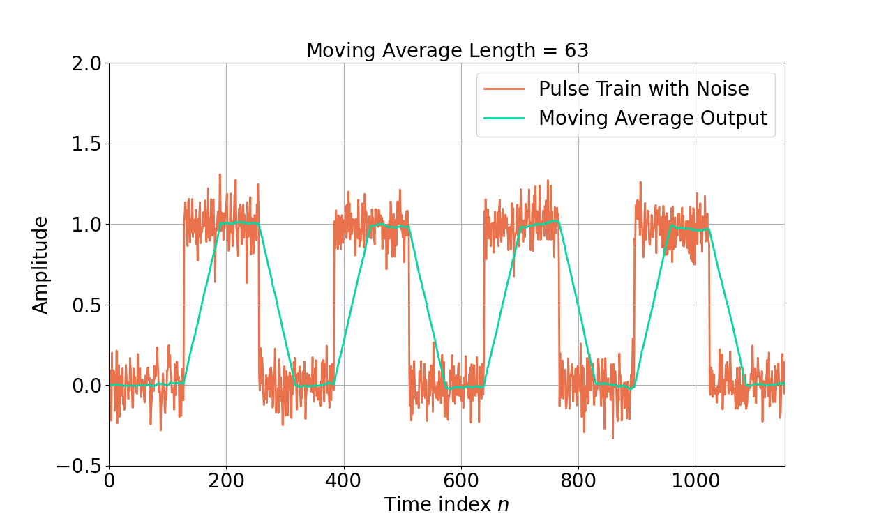 Digital Signal Processing through the Lens of the FIR Filter