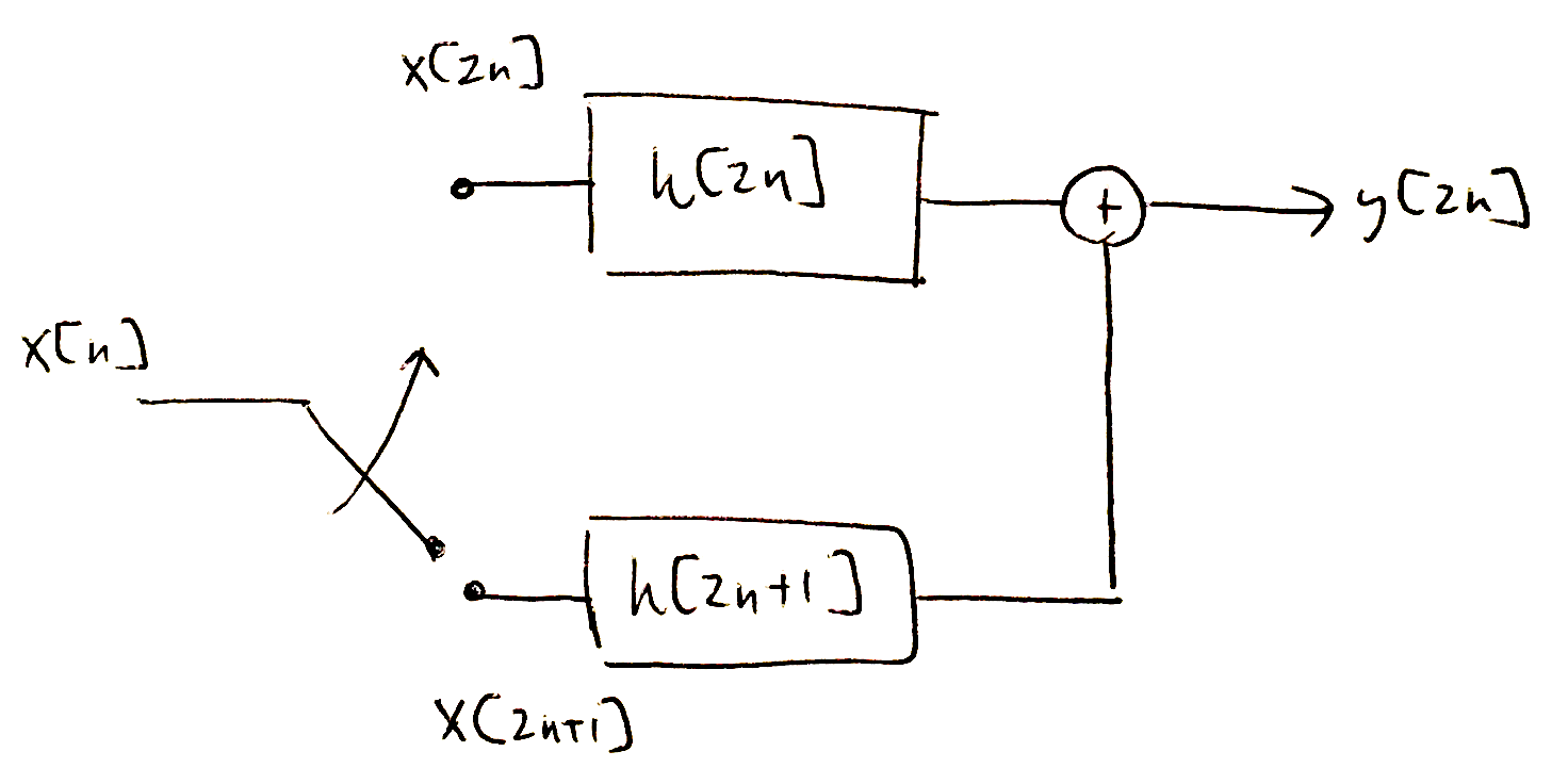 Polyphase Half Band Filter for Decimation by 2