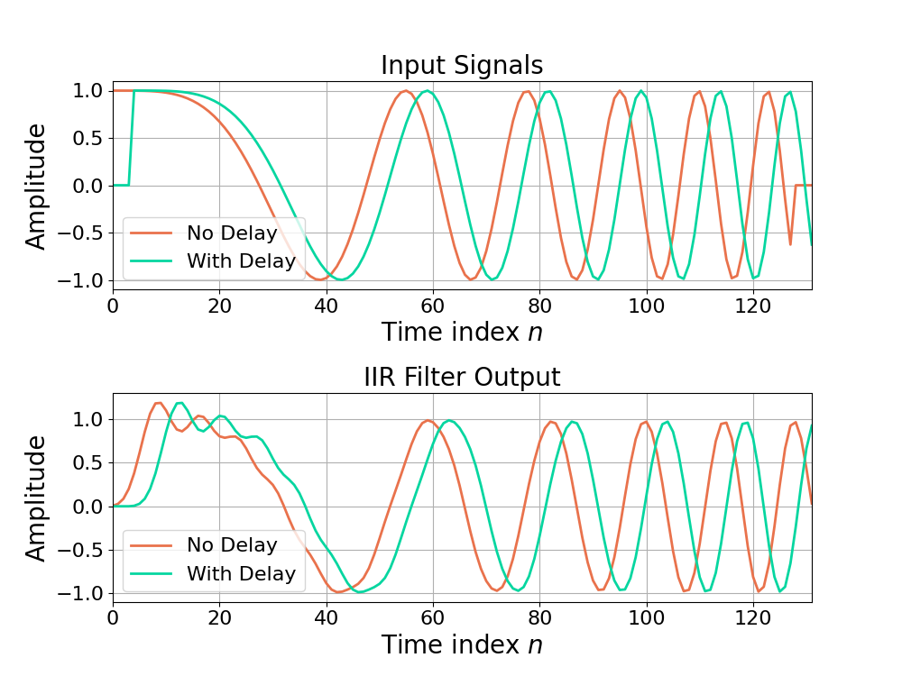 Time Invariant And Time Varying Filters Wave Walker Dsp