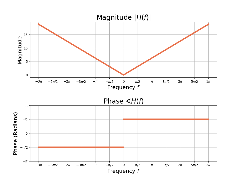Derivative Filter Impulse Response Derivation