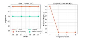 DFT Frequency Resolution Explained - Wave Walker DSP