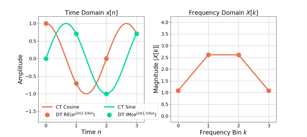 DFT Frequency Resolution Explained - Wave Walker DSP