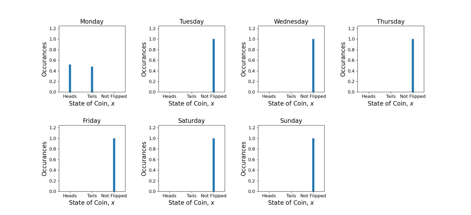 Cyclostationary and Stationary Processes with Examples