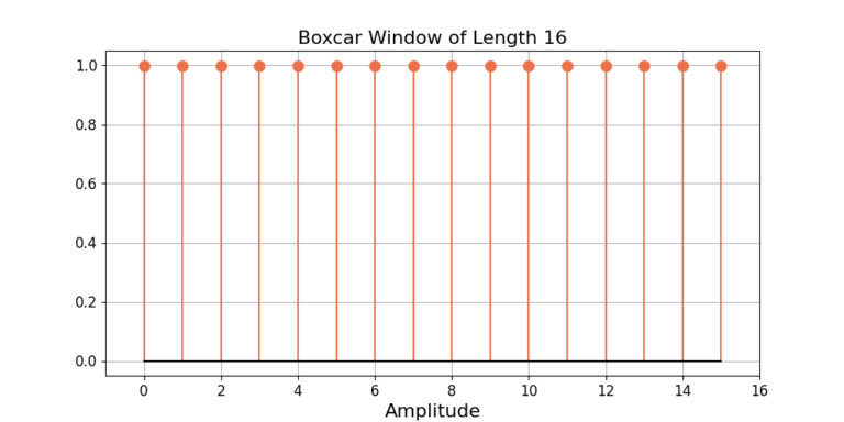 Fourier Transform of the Boxcar Window - Wave Walker DSP