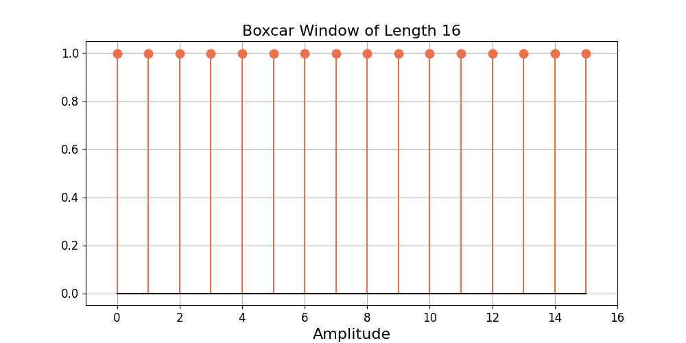 Fourier Transform of the Boxcar Window - Wave Walker DSP