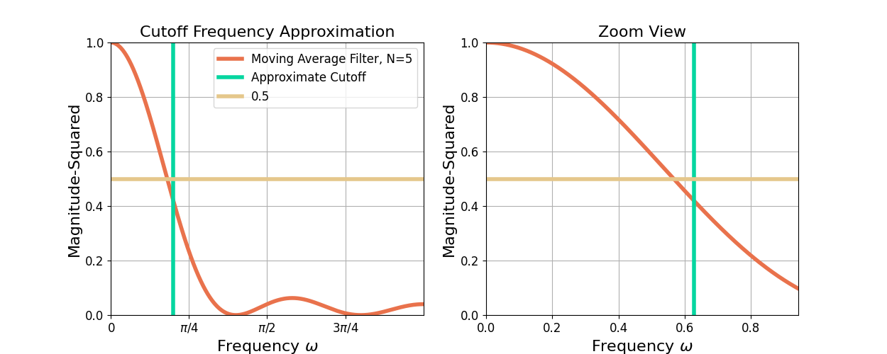 Bandwidth of a Moving Average Filter - Wave Walker DSP