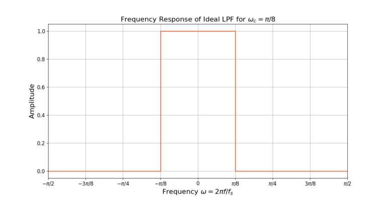Deriving the Ideal Low Pass Filter (LPF) - Wave Walker DSP Deriving the Ideal Low Pass Filter (LPF) - Wave Walker DSP