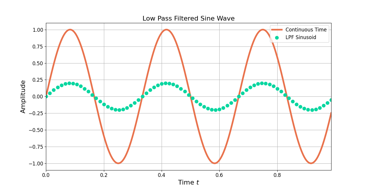 Introduction to Interpolation and Upsampling