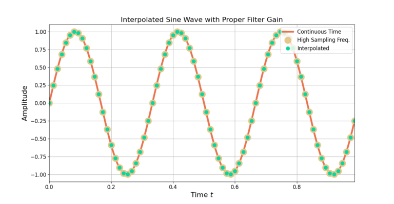 Introduction to Interpolation and Upsampling