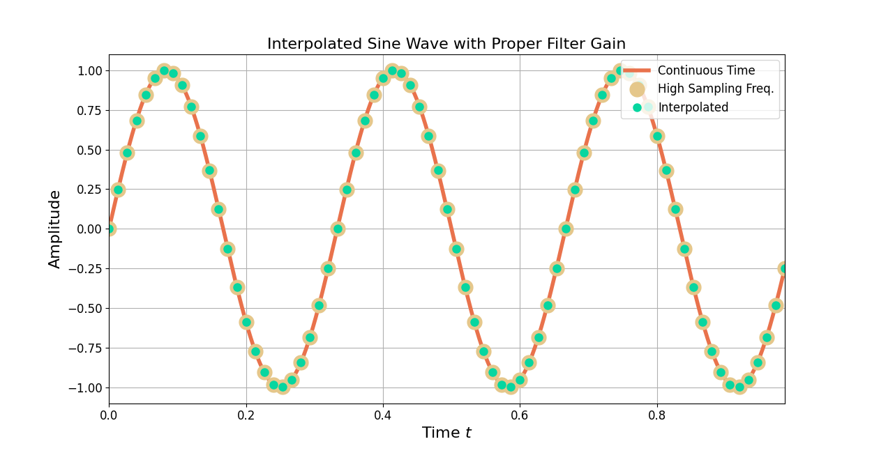 Introduction to Interpolation and Upsampling