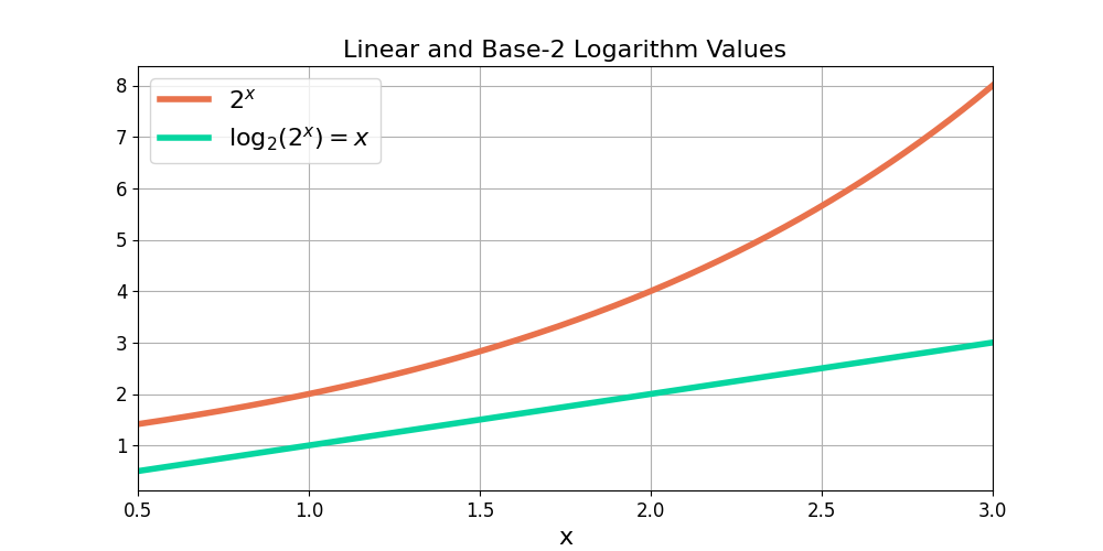 Explaining Logarithms, Exponents and Base Numbers With Plots