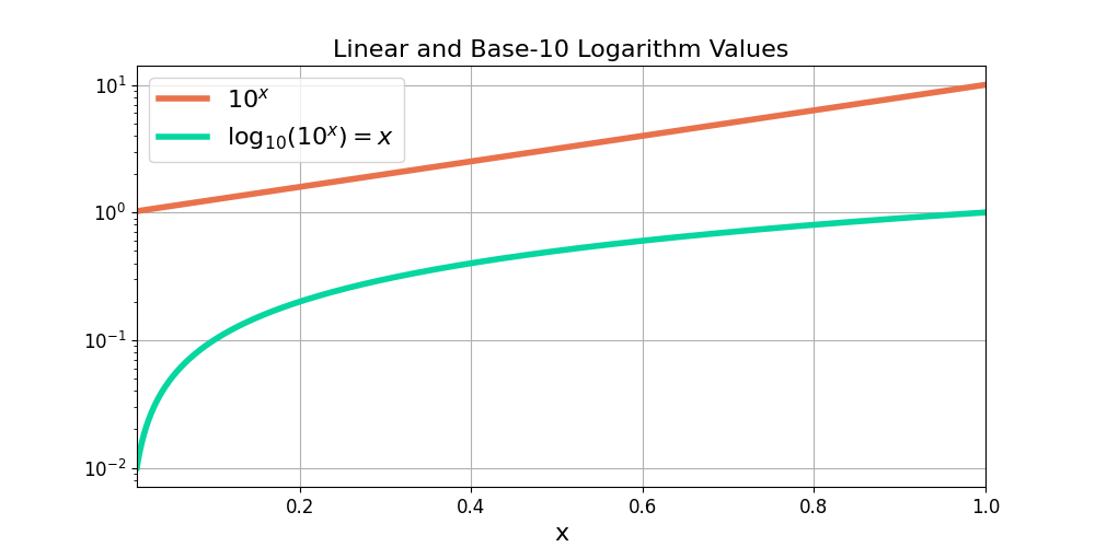 Explaining Logarithms, Exponents and Base Numbers With Plots
