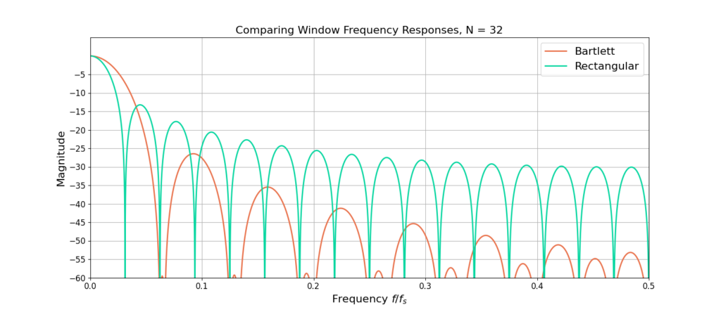 Bartlett (Triangular) Window Analysis With Python Code