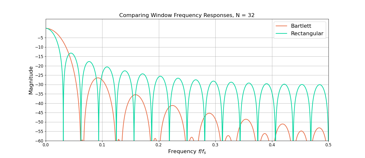 Bartlett (Triangular) Window Analysis With Python Code