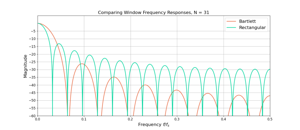 Bartlett (Triangular) Window Analysis With Python Code