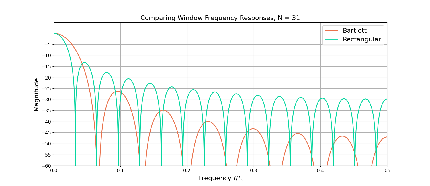 Bartlett Triangular Window Analysis With Python Code