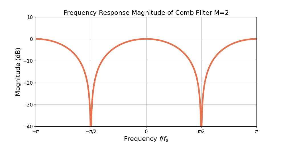 Comb Filter Introduction and Analysis - Wave Walker DSP