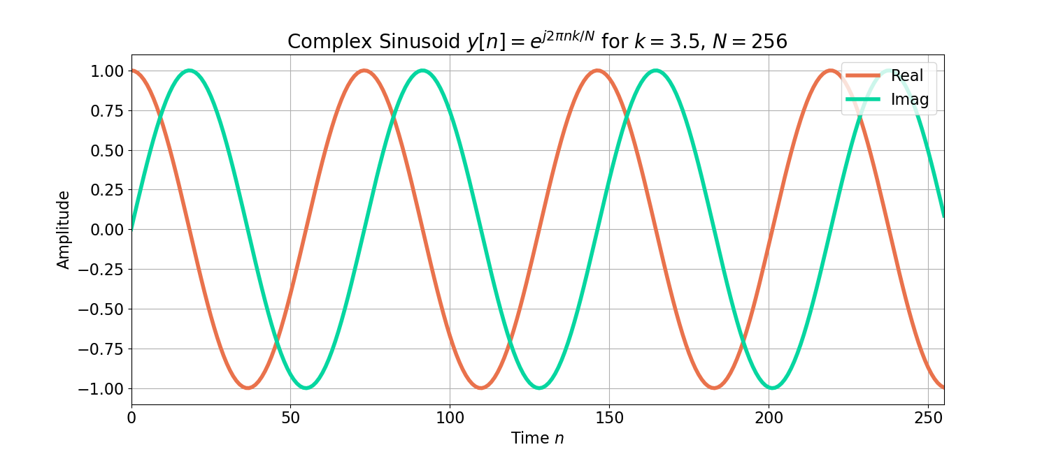 Why Does the DFT Need Windowing Functions? - Wave Walker DSP