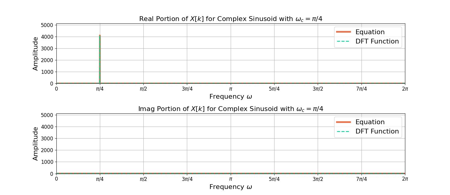 Discrete Fourier Transform (DFT) of Complex Sinusoid - Wave Walker DSP