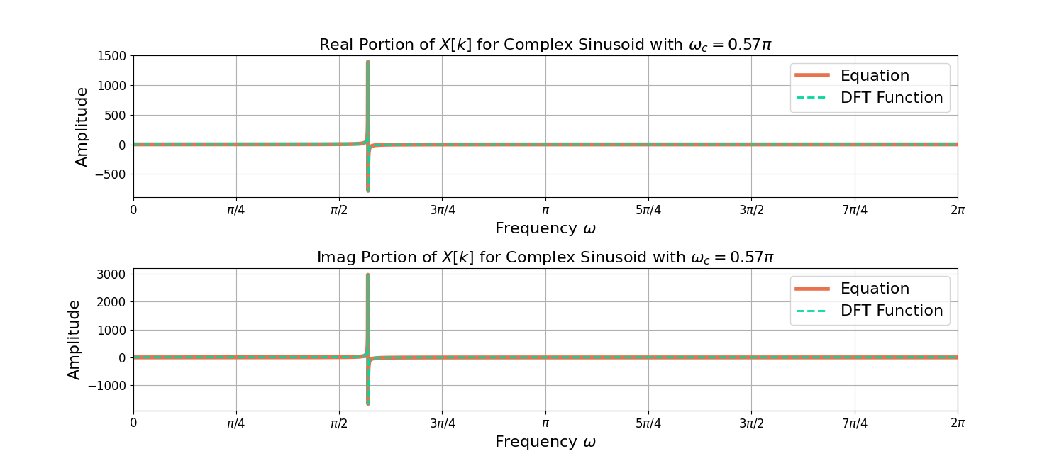Discrete Fourier Transform (DFT) of Complex Sinusoid - Wave Walker DSP