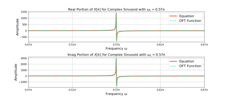 Discrete Fourier Transform (DFT) of Complex Sinusoid - Wave Walker DSP