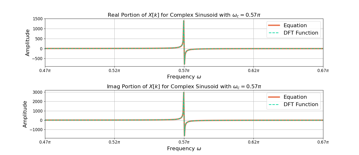 Discrete Fourier Transform Dft Of Complex Sinusoid Wave Walker Dsp