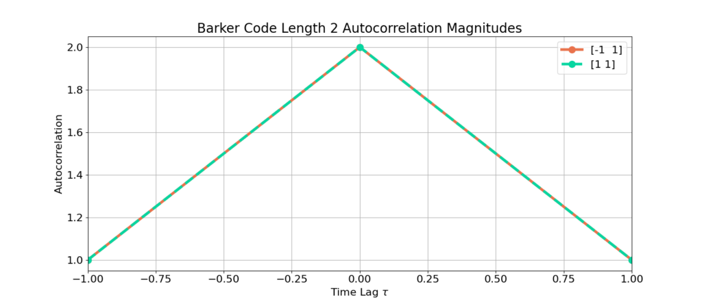 Barker Code Auto-Correlation Properties - Wave Walker DSP