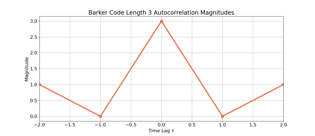 Barker Code Auto-Correlation Properties - Wave Walker DSP