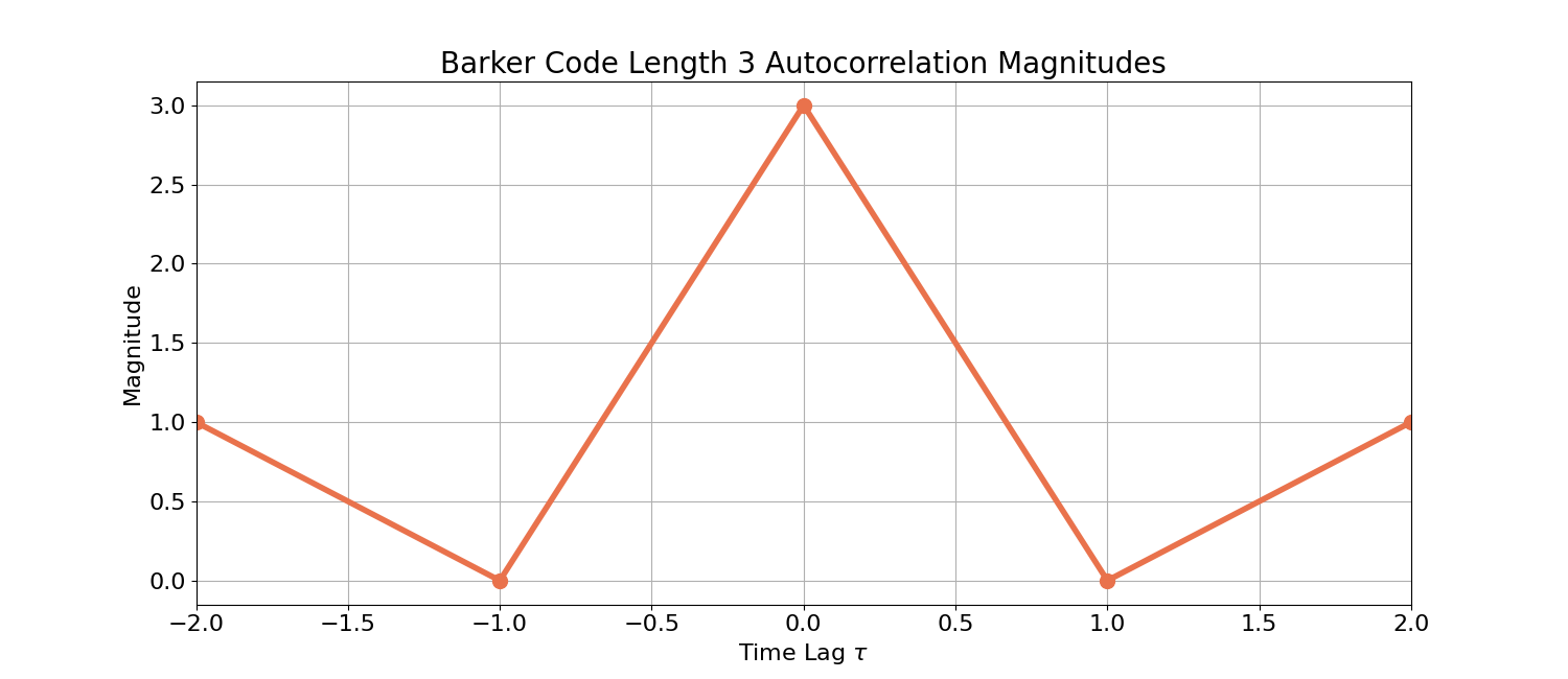 Barker Code Auto Correlation Properties Wave Walker Dsp
