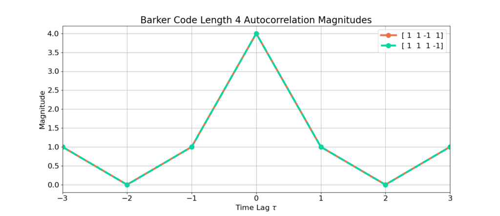 Barker Code Auto-Correlation Properties - Wave Walker DSP