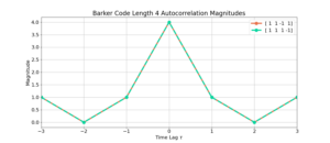 Barker Code Auto-Correlation Properties - Wave Walker DSP