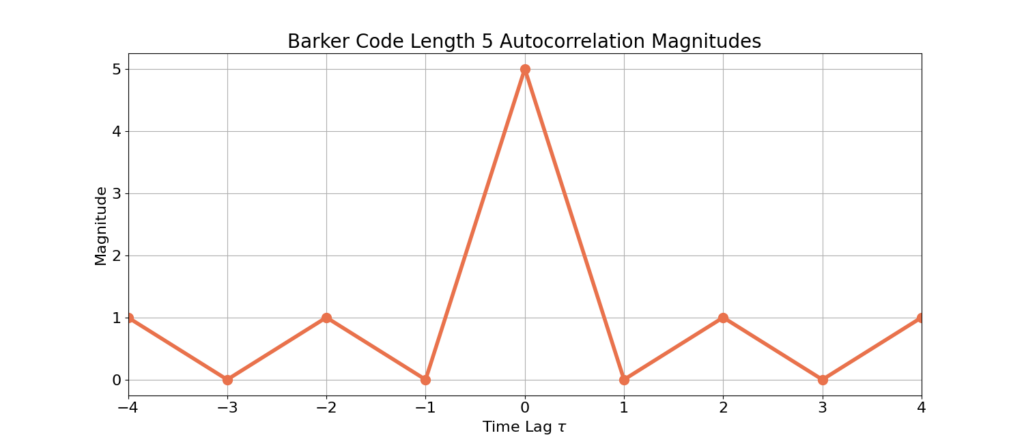 Barker Code Auto Correlation Properties Wave Walker Dsp