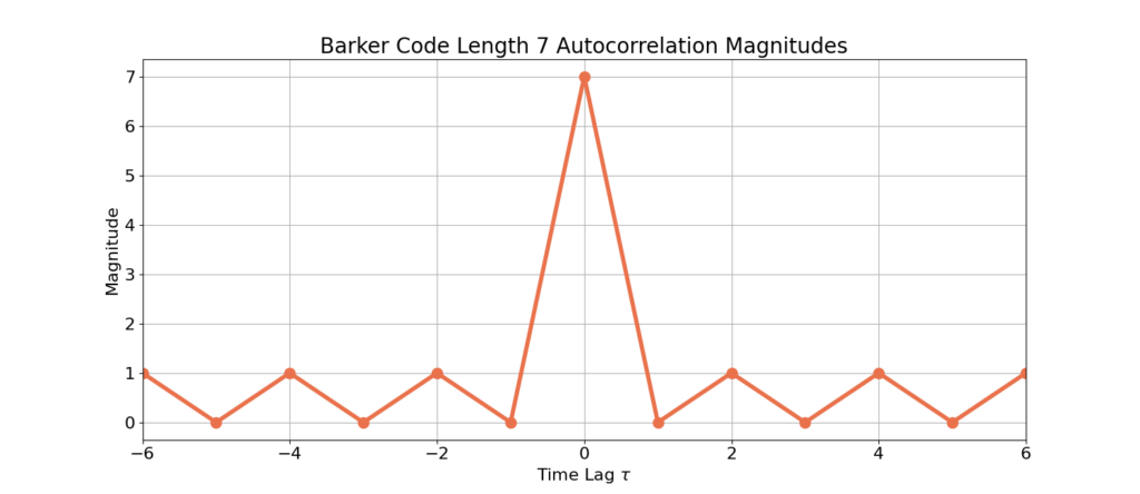 Barker Code Auto Correlation Properties Wave Walker Dsp
